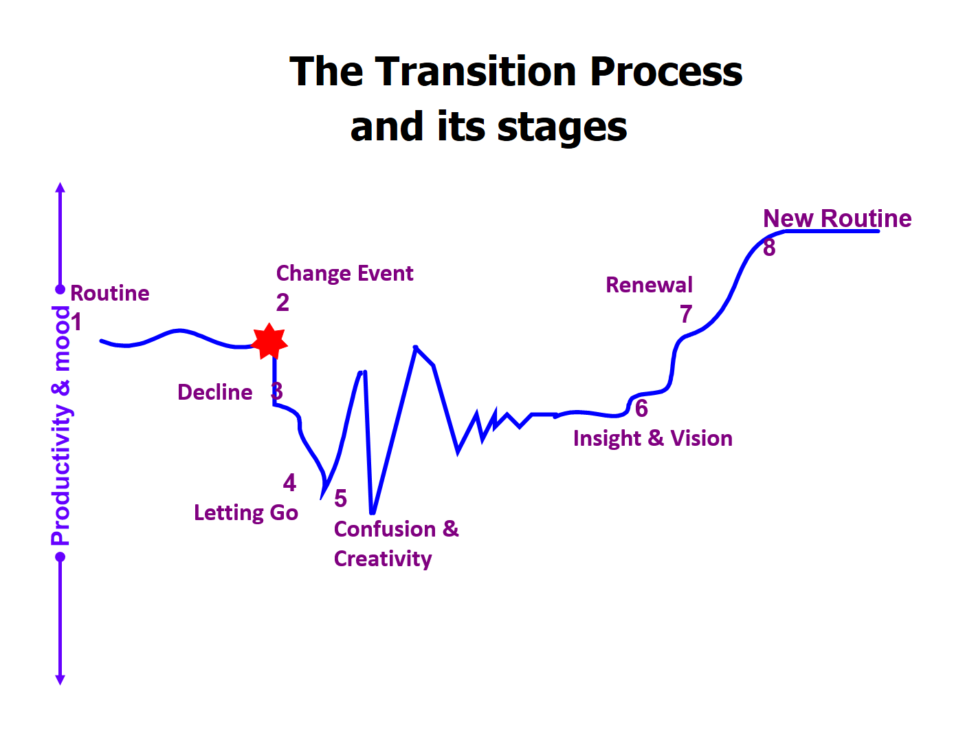 Do You Manage Change Or Transitions GLT